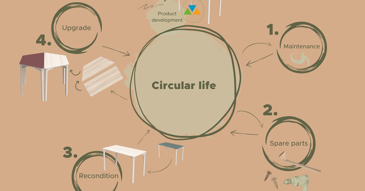 Table included in a circular furniture flow | Lundbergs Möbler